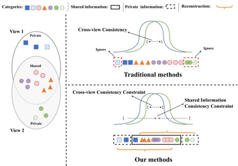 论文审查 Dual Consistent Constraint Via Disentangled Consistency And Complementarity For Multi