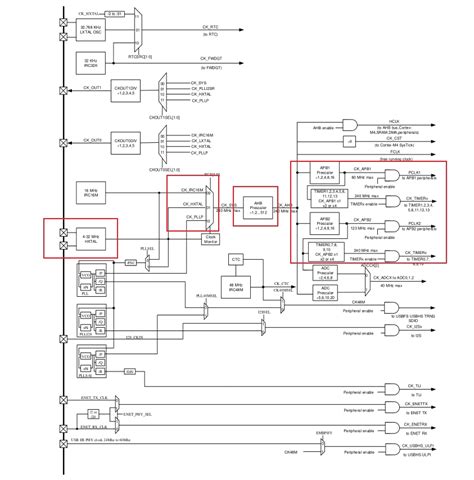 gd32固件库学习（二）—时钟配置 phoenix tree 博客园