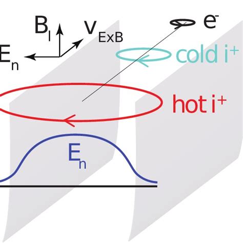 Sketch Of A Magnetic Reconnection Separatrix With An Electric Field In Download Scientific