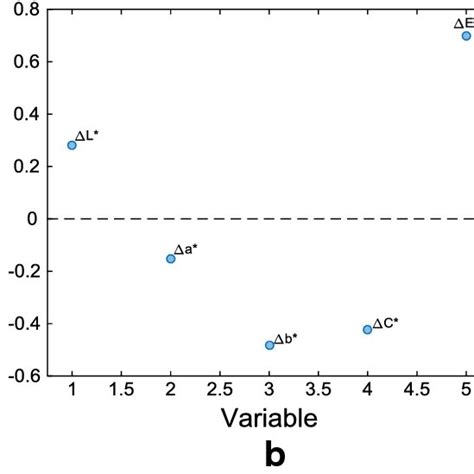3 way parafac model loadings on factor 1 of the three modes of all