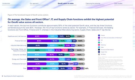 Ai Genai Businessvalue Productivity Roi Strategy Kpmg