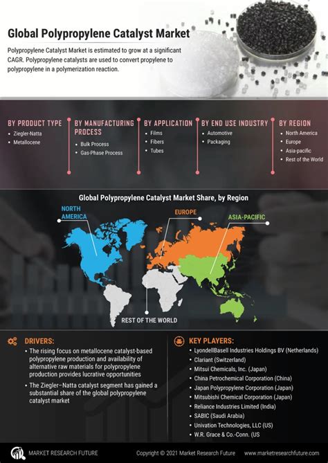 Polypropylene Catalyst Market Size Share And Forecast Report 2030