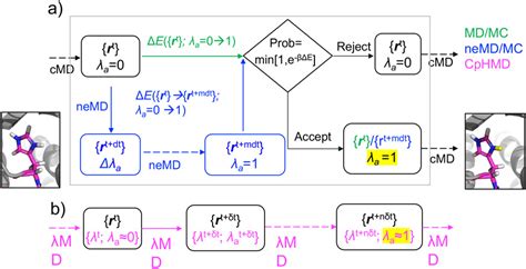 Constant Ph Molecular Dynamics Simulations Current Status And Recent Applications Pmc