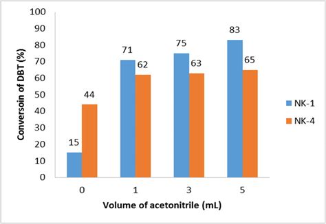 Effect Of The Acetonitrile Amount On The Conversion Of The Dbt