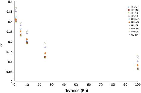 Regression Of Marker Based Genomic Relationships On Genomic Download Scientific Diagram