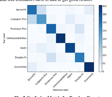 Figure From Forest Cover Type Prediction Using Cartographic Variables Semantic Scholar