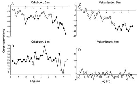 cross semivariograms of the relationships between mussel biomass and