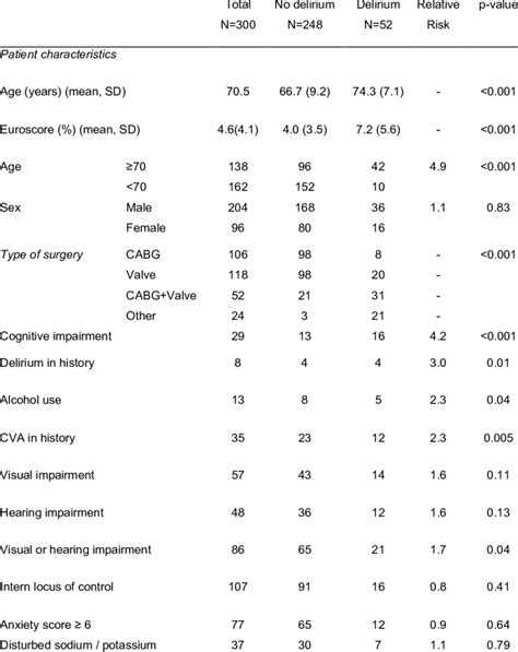Distribution And Univariate Analysis Of All Candidate Predictors In The