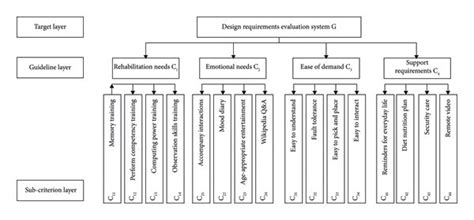 User Requirements Hierarchy Model Download Scientific Diagram