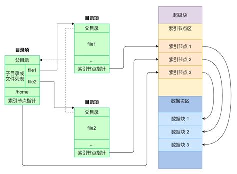 Linux文件系统八股总结linux八股 Csdn博客