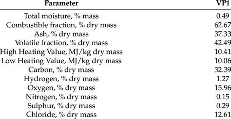 Physicochemical Properties Of The Sample Download Scientific Diagram