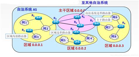 Ospf协议及链路状态算法（详解） Ospf算法 Csdn博客