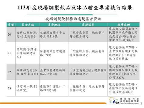 全台34間冰飲品不合格名單曝光！樺達奶茶、大苑子等業者違規 慘挨罰122萬 生活 Ctwant