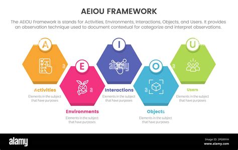 Aeiou Business Model Framework Observation Infographic 5 Point Stage Template With Honeycomb