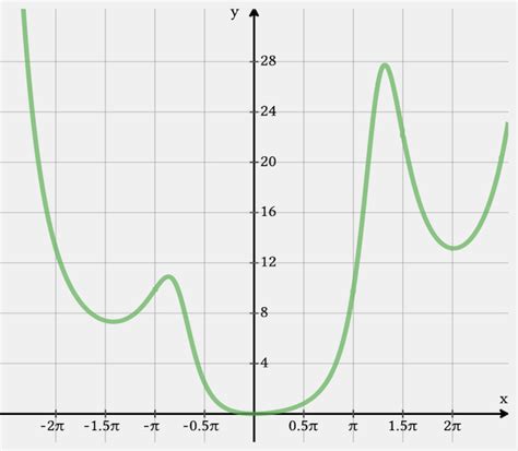 The Fundamental Theorem Of Calculus Part