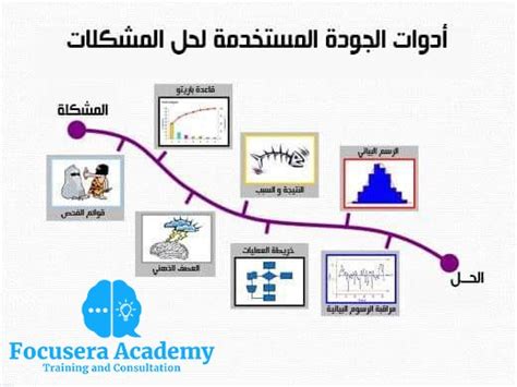 Quality Tools 7 Quality Tools ادوات الجودة