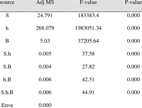 Analysis Of Variance For Efficiency Download Table Analysis Of Variance For Efficiency Download Table