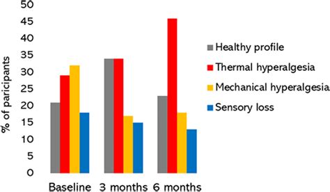 Quantitative Sensory Testing Qst Derived Sensory Phenotypes At