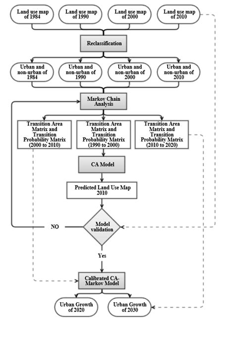 the methodology of the ca markov model download scientific diagram
