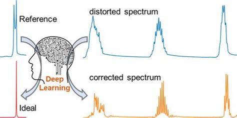 Restore High Resolution Nuclear Magnetic Resonance Spectra From Inhomogeneous Magnetic Fields