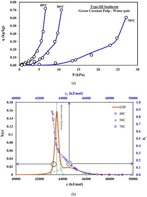 A Predicted And Measured Data For Type Iii Adsorption Isotherms