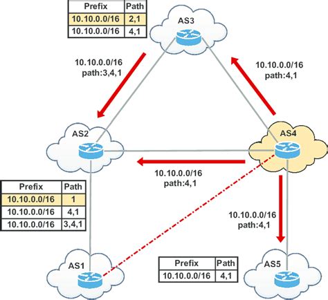 Prefix And Its As Hijacking Download Scientific Diagram