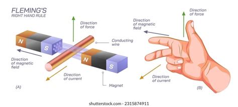 94 Electromagnetic Right Hand Stock Vectors And Vector Art Shutterstock