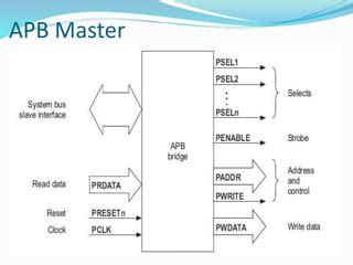 Advance Peripheral Bus PPTX