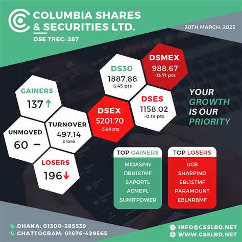 Dse Cse Bsec Sec Bangladesh Dhaka Chattogram Growth Invest