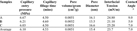 Estimated Nano Porous Shale Capillary Data Using Values Of Ift And Download Table