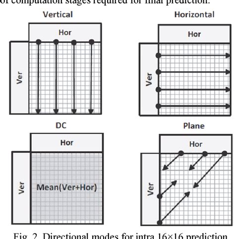 Figure 2 From A High Throughput And Low Complexity H264avc Intra 16×