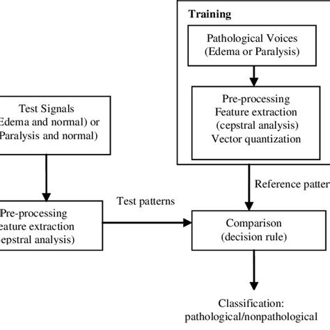 The Discrimination Process Based On Cepstral Analysis Download