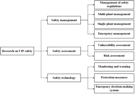 Classification Of The Research About Chemical Industrial Park Cip