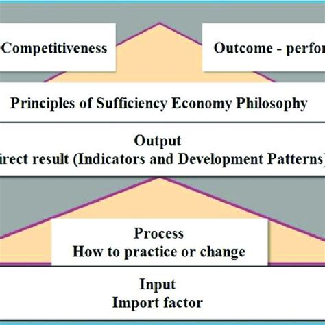 1 The Conceptual Framwork For The Research Process Download