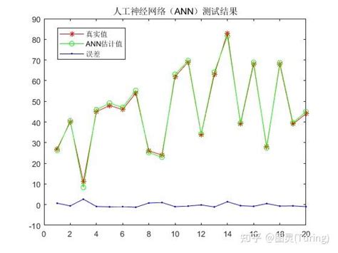 最详细的人工神经网络（artificial Neural Network，即ann 原理 Matlab程序演示 知乎