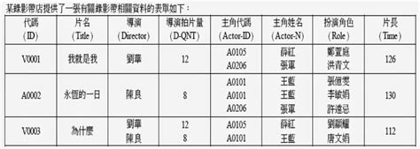 資料庫正規化實作練習 Mysql Taiwan 台灣mysql技術研究站
