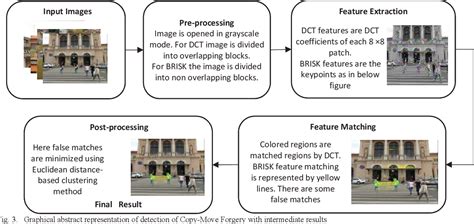 Figure 3 From Detection Of Copy Move Forgery Using Hybrid Approach Of Dct And Brisk Semantic