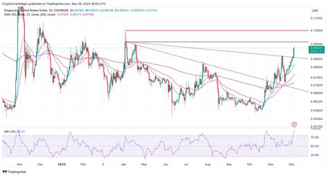 狗狗幣價格預測 隨著 Doge 的飆升，它能繼續達到 01 美元嗎？