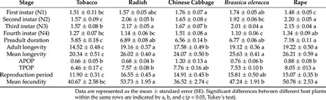 Preadult Duration Adult Longevity Mean Longevity Reproduction Download Scientific Diagram