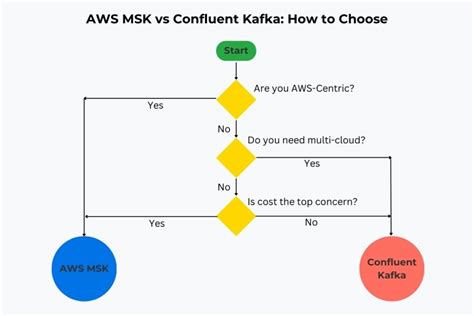 Aws Msk Vs Confluent Performance And Cost Comparison