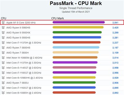 Disruptive Apple M1 8 Core Silicon Leads PassMark Single Thread Performance Chart For Laptop