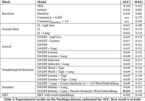 Table 1 From Linguistic Skill Modeling For Second Language Acquisition