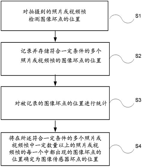 图像传感器坏点检测方法、拍摄装置、无人机及存储介质 爱企查