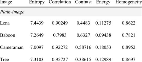 mlc results of entropy correlation contrast energy homogeneity from
