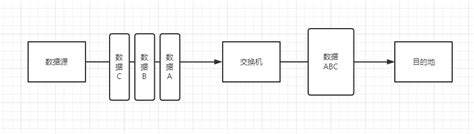 计算机网络 存储转发传输技术存储 转发机制 Csdn博客