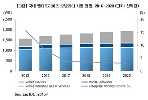 2015년 국내 엔터프라이즈 모빌리티 시장 159 성장 2015년 국내 엔터프라이즈 모빌리티 시장 159 성장