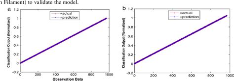 Figure 4 From Feed Forward Backpropagation Neural Network Model To