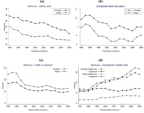 Komvux First Time Enrollees 1994 2008 Ability Rank A Years Of