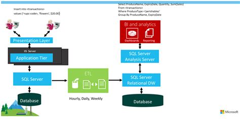 analysis services directquery mode la solucion a requerimientos de