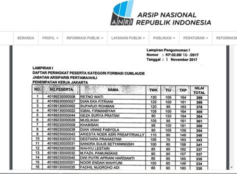 Pengumuman Hasil Tes Cat Skd Seleksi Kompetensi Dasar Cpns Anri